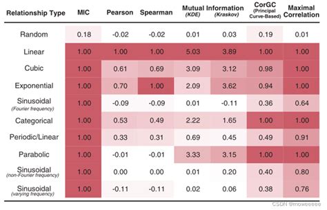 最大信息系数（maximum Information Coefficientmic最全介绍 Csdn博客