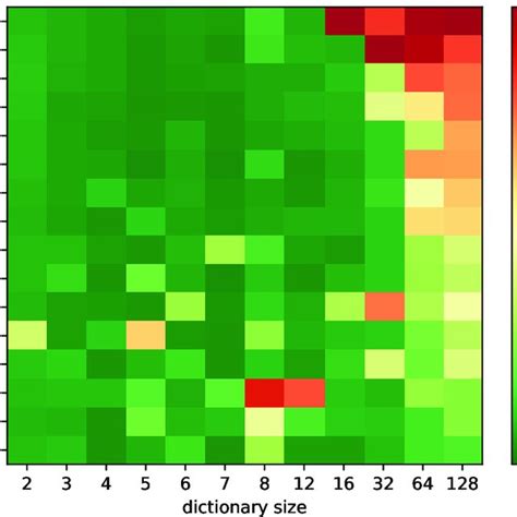 impact of different dictionary sizes and sizes of the training data on