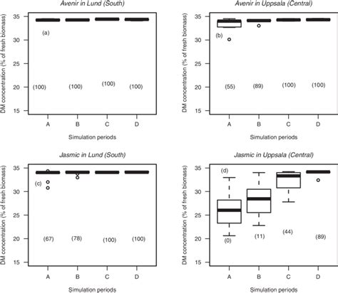 Boxplot Of Dm Concentration Of Fresh Matter Of Aboveground Biomass