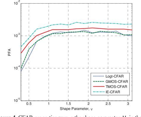 Figure 1 From Performance Of Non Parametric Cfar Detectors In Log Normal And K Radar Clutter