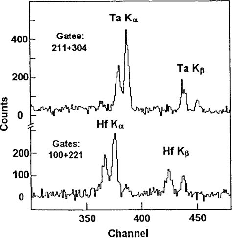 Spectra Measured In X Ray Detector In Coincidence With γ Rays In Hpge