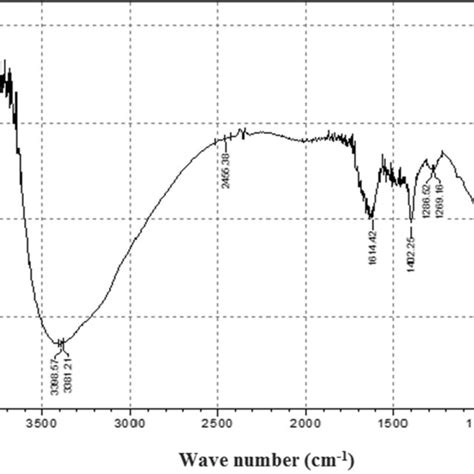 The Transesterification Process Download Scientific Diagram