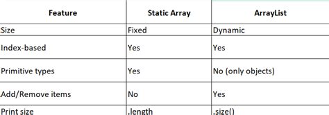 Java Arrays Vs Arraylists Static And Dynamic Collections Explained