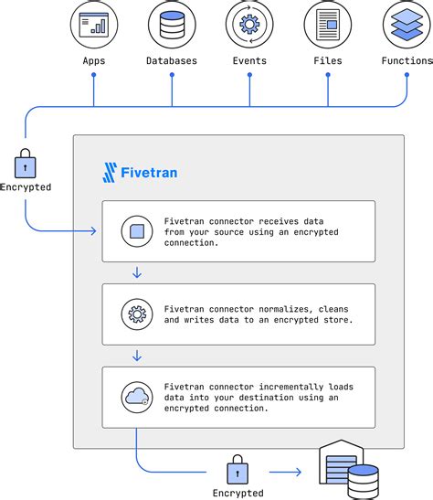 How The Fivetran Approach To Data Normalization Cuts Compute Costs
