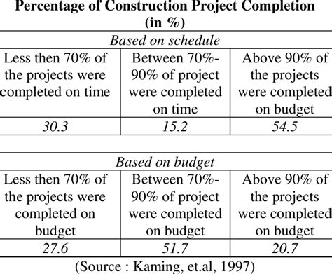 1 Construction Project Performance In Indonesia 1997 Download Scientific Diagram