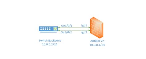Antikor V2 Lacp Configuration Epati Cyber Security