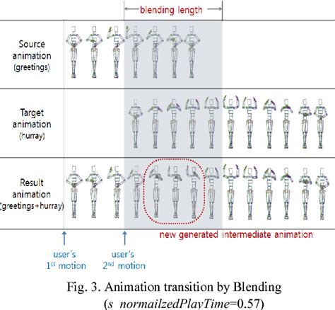 Table 1 From Linear Interpolation Transition Of Character Animation For