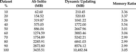 Memory Usage Comparison For The Dynamic Updating And Ab Initio Download Scientific Diagram