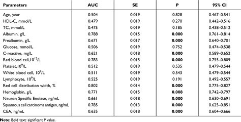 Red Blood Cell Distribution Width And Cervical Cancer IJGM