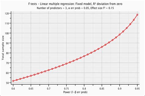 Sample Size For Survey Power Gpower Gpowerhhude Download Scientific Diagram