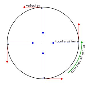 Solved For A Particle Revolving In A Circular Path The Acceleratio