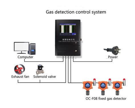 OC Gas Detection Controller With New Design Of Touch Screen Oceanus Gas Detection System