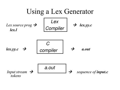 Ppt Cs 338 Compiler Design Powerpoint Presentation Free Download