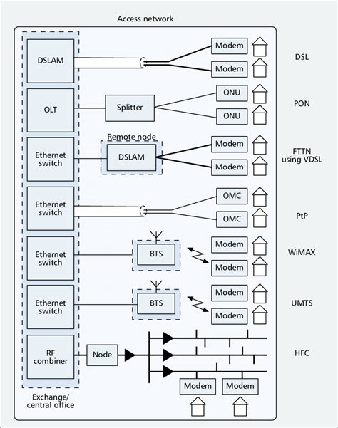 Schematic Of Network Structure With Access Network Options Including Download Scientific