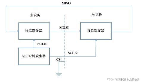 基于stm32的spi通信和iic通信协议学习笔记spi与iic Csdn博客