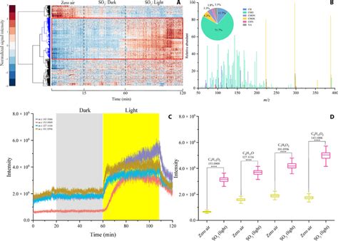 Mass Spectrometric Data Representing The So 2 Chemistry With Urban