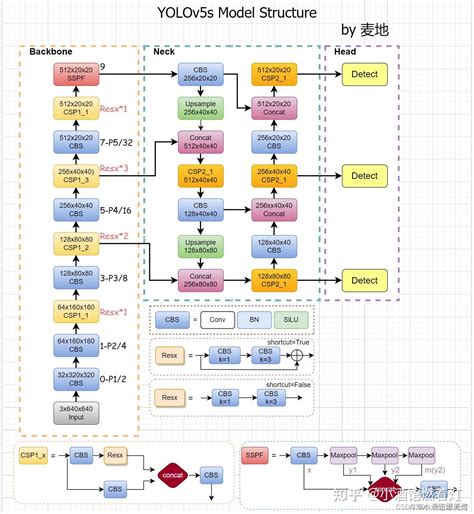 Yolov5backbone模块详解yolov5的backbone Csdn博客