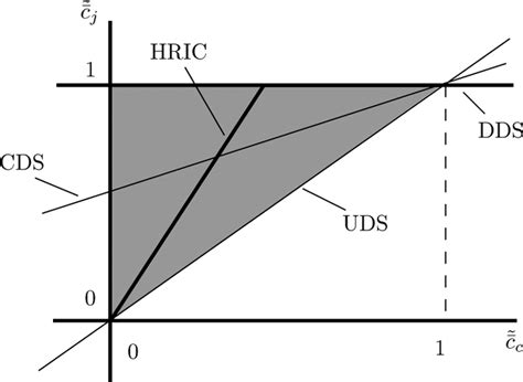The Normalised Variable Diagram Nvd See Online Version For Colours
