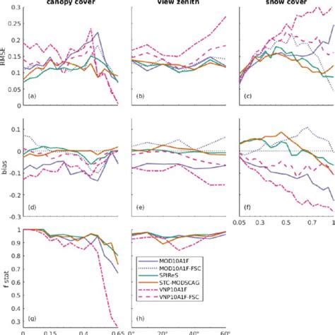 Snow Cover Mapping Statistics Rmse A B Bias C D And F Download Scientific Diagram