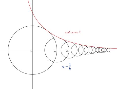 Calculus Equation Of The Curve Tangent To The Unit Circle And Every Circle With Center Sum
