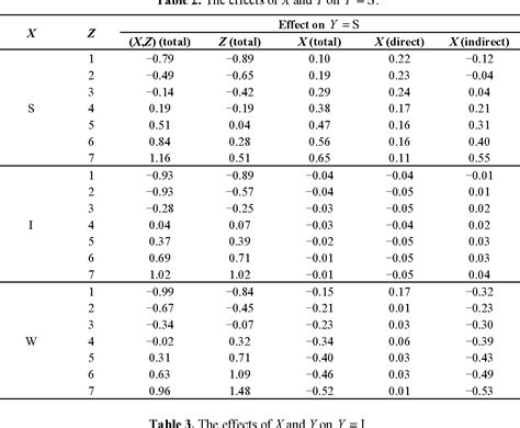 Table 2 From An Entropy Based Approach To Path Analysis Of Structural Generalized Linear Models