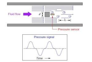Working Principle Of Vortex Flow Meter And Its Applications