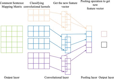 cnn sentiment classification structure flow download scientific diagram