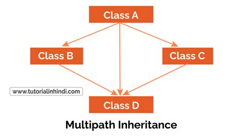Inheritance In Hindi इनहेरिटेंस क्या है पूरी जानकारी Tutorial In Hindi