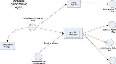 6 Database Administrator Agent Workflow Download Scientific Diagram