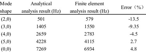 Of Analytical Analysis With Finite Element Analysis Results Of Stator Download Scientific