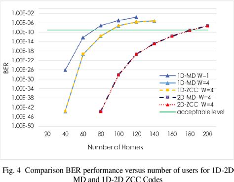 Figure 1 From Evaluation Performance Of Two Dimensional Multi Diagonal Code Using Polarization