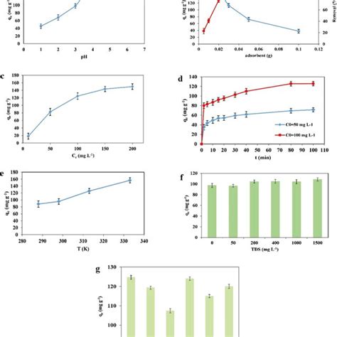 A Effect Of Ph On The Adsorption Capacity B Effect Of Adsorbent Amount Download Scientific