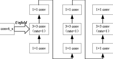 Structure Diagram Of Hybrid Dilated Convolution Download Scientific