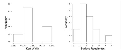 Histogram For Kerf Width Left And Surface Roughness Right Air Download Scientific Diagram