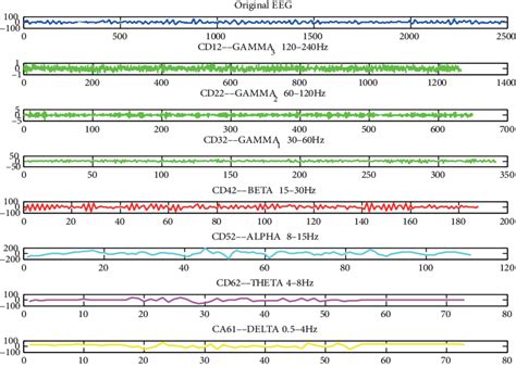 Decomposition Of An Eeg Signal With Generalized Seizures Using Symlet18