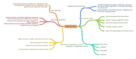 Itgc Vs Itac Most Common Itgc System And Data Backup And Recovery…
