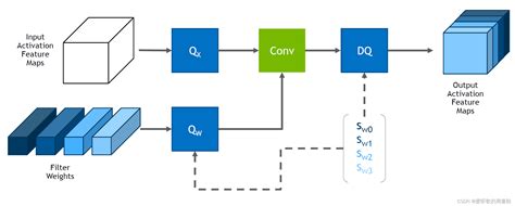 四 Tensorrt模型部署优化 Quantizationquantization Granularitytensorrt