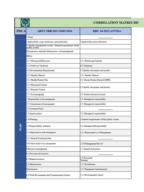 Correlation Matrix Of The Regulations Rdc 16 2013 Rdc 665 2022 And