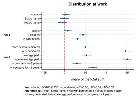3 Dse 2 Share Of Sum Distributed Among Employees Download Scientific Diagram