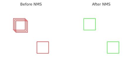 Understanding Non Maximum Suppression Nms In Object Detection By