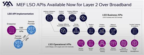 Mef Extends Its Automation Lifecycle Service Orchestration