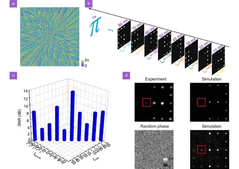 A High Frame Rate Information Transmission Example Through Oam Download Scientific Diagram
