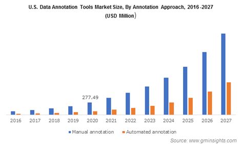 Data Annotation Tools Market Size Forecast Pdf Report 2027