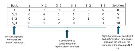 Linear Programming Optimization The Simplex Method Towards Data Science