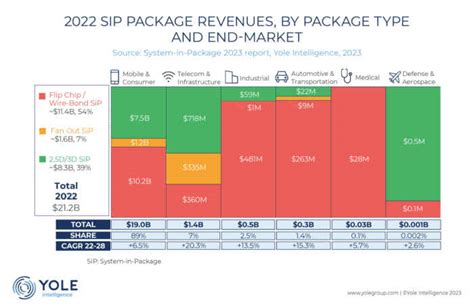Sip Market Soars On The Wings Of Chiplets And Heterogeneous Integration