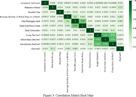 Figure 1 From Customer Churn Prediction Using Predictive Analytics Basis For The Formulation Of