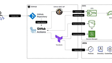 Github Secrets Leak Building An Ai Server Docker→kubernetes And Argocd Anti Patterns