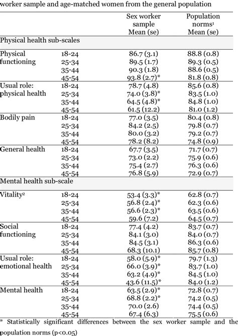 SF Eight Health Sub Scales Comparisons Between Female Sex Download Table