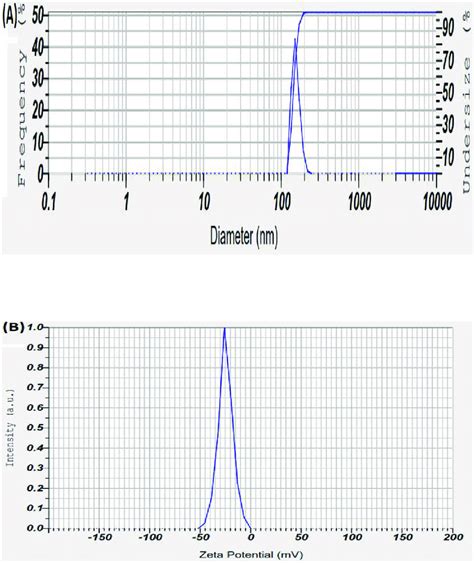 Dls Particle Size Analysis A And Zeta Potential Distribution Of Senps