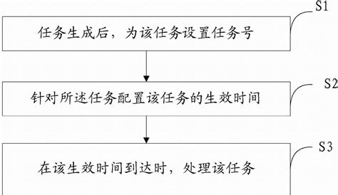 Reservation Task Processing Method And Device Eureka Patsnap